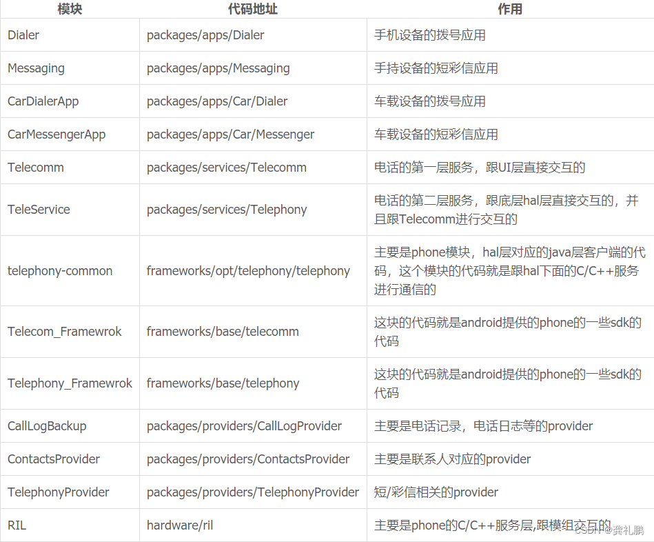 Android Telephony架构讲解-CSDN博客