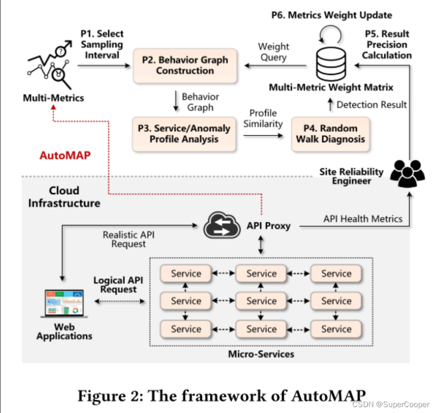 【文献阅读】AutoMap：Diagnose Your Microservice-based Web Applications Automatically_automap: diagnose ...