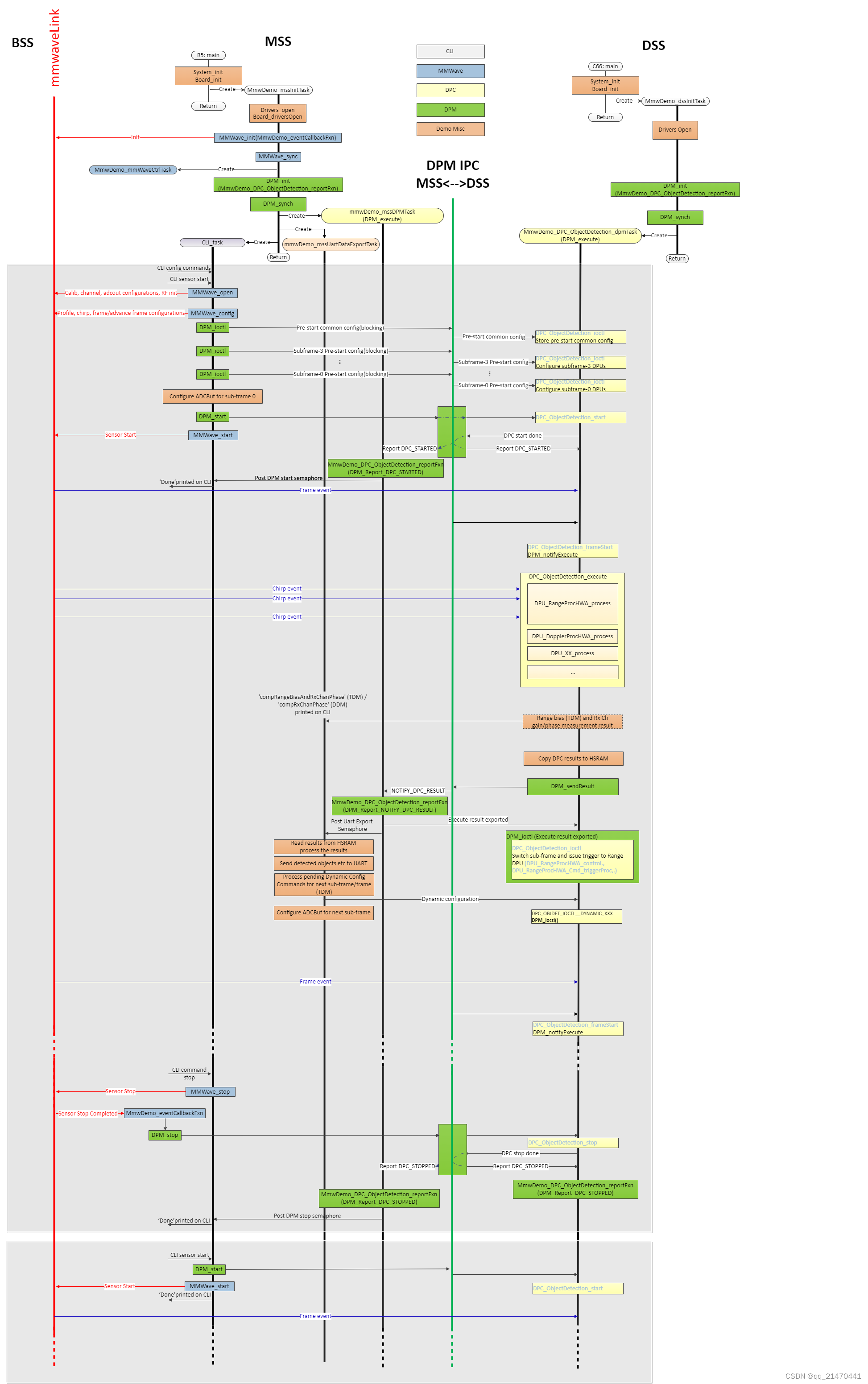 毫米波（mmw）AWR294X Demo_awr2944 bpmconfig-CSDN博客