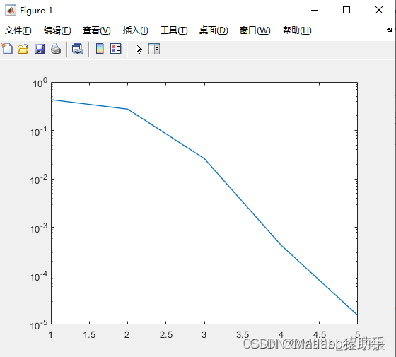 【matlab源码 第111期】基于matlab的scma系统误码率仿真，采用polar码编码，输出误码率曲线。 Scma消息传递算法仿真