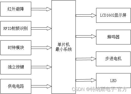 基于单片机的停车场车位管理系统设计 开题报告单片机停车场管理系统开题报告 Csdn博客 