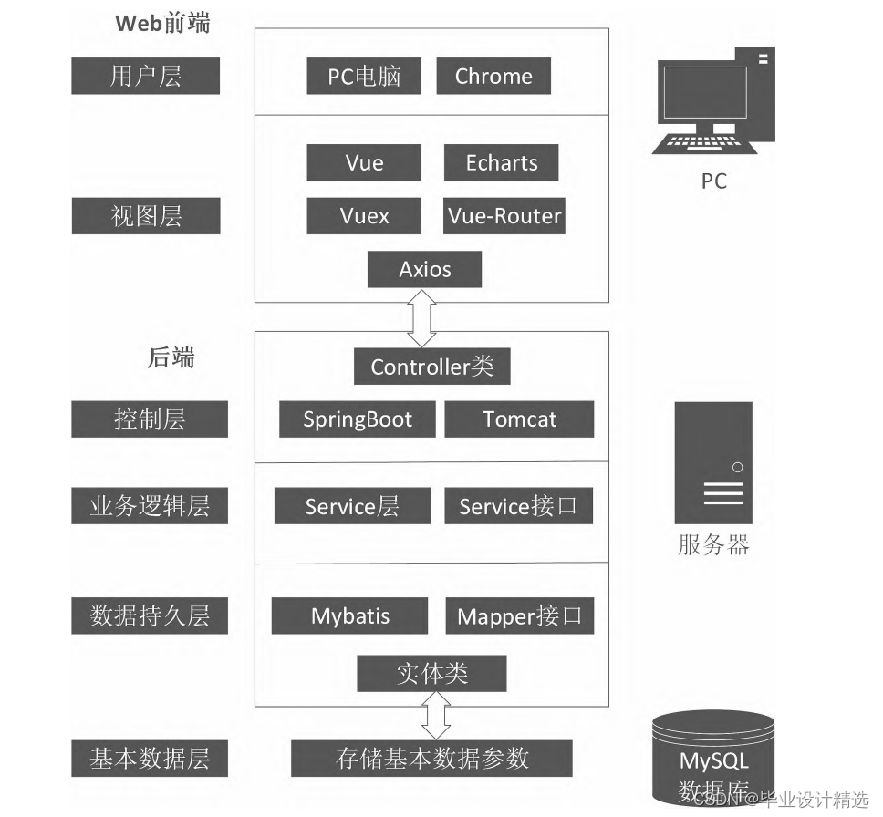 毕业设计 基于 Springboot 的 Web 前端与数据库的接口设计java Spring Boot Springweb 写数据库接口
