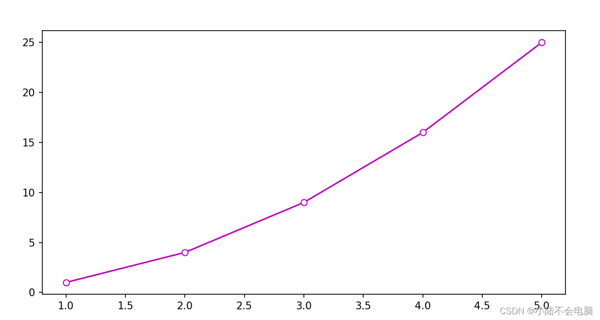 Matplotlib 可视化数据分析图表简单介绍简易图表的作用 Csdn博客
