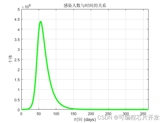 基于matlab的seir传染病模型建模与仿真传染病模型数值模拟 Csdn博客