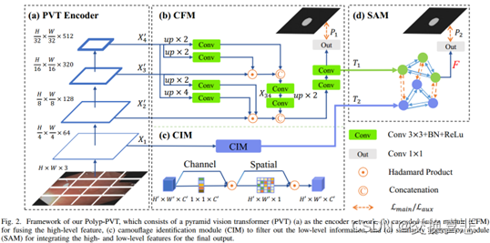 伪装目标检测系列论文阅读：《Polyp-PVT:Polyp Segmentation with Paramid Vision Transformers》 基于金字塔视觉转换器的息肉-PVT分割 ...