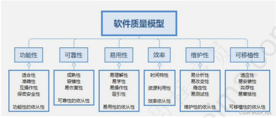 软件质量模型-CSDN博客