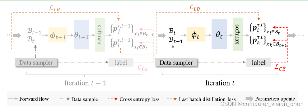 Self-Distillation from the Last Mini-Batch for Consistency Regularization中文版 (含：bibtex格式的引用)-CSDN博客