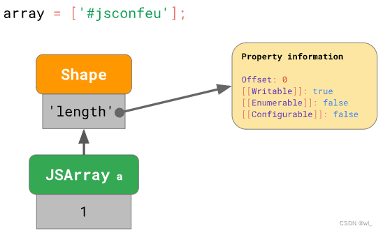 JavaScript 引擎基础知识：形状（Shapes）和内联缓存（Inline Caches）_js shape-CSDN博客