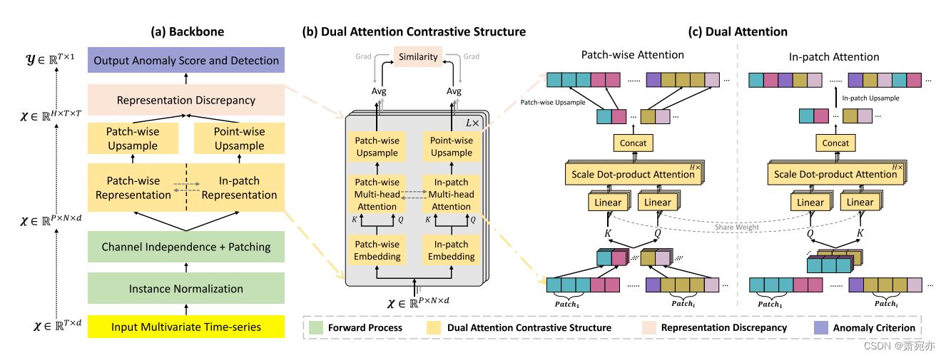 DCdetector: Dual Attention Contrastive Representation Learning for Time ...
