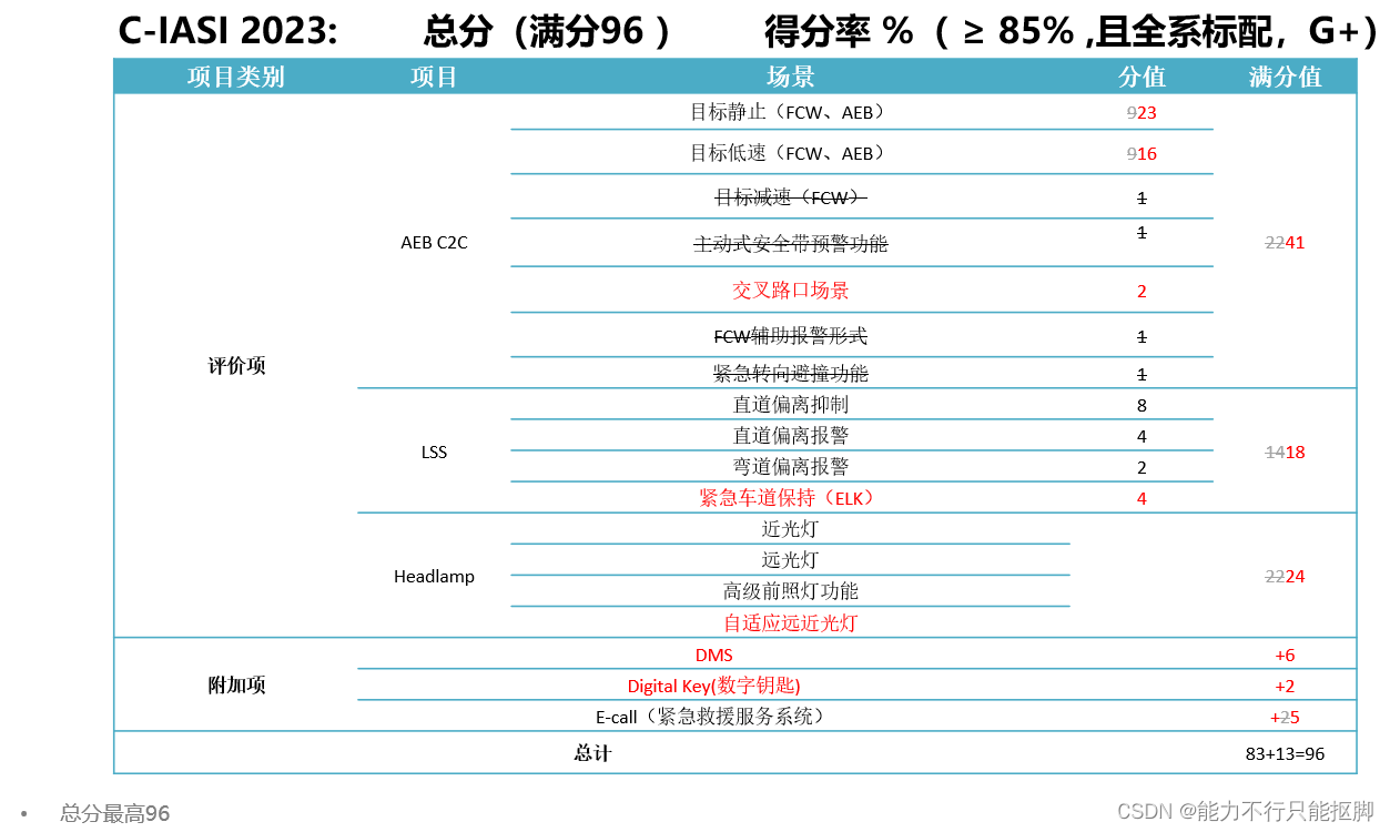C-IASI（2023）ADAS的变更_c-iasi 2023版内容-CSDN博客