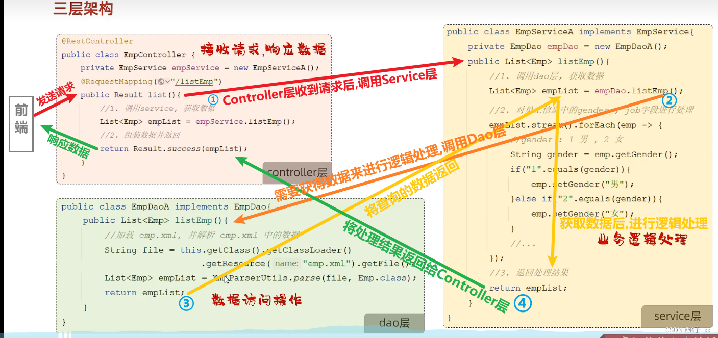 零基础Java EE黑马笔记【 重点+说人话 +每节课ppt的总结】_黑马程序员 javaee-CSDN博客