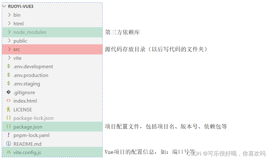 开源的快速开发平台 [ 若依 / RuoYi-Vue ] 项目结构_跟若依类似做网站的框架-CSDN博客