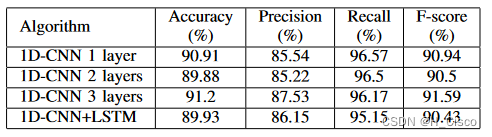 1D CNN based network intrusion detection with normalization on imbalanced data-CSDN博客