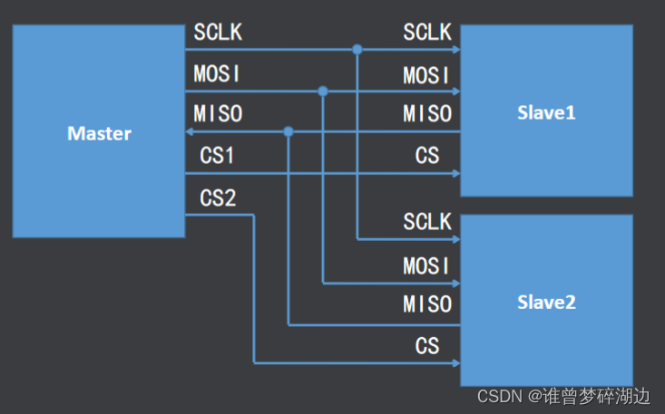 常见通信总线协议 UART, RS232, RS485，IIC，SPI，CAN（自用）_串口屏通讯总线-CSDN博客