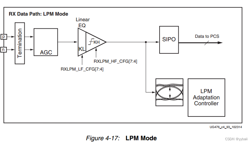 ug476_7Series_Transceivers学习之接收-CSDN博客