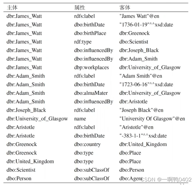 RDF+SPARQL学习_国际标准rdf三元组-CSDN博客