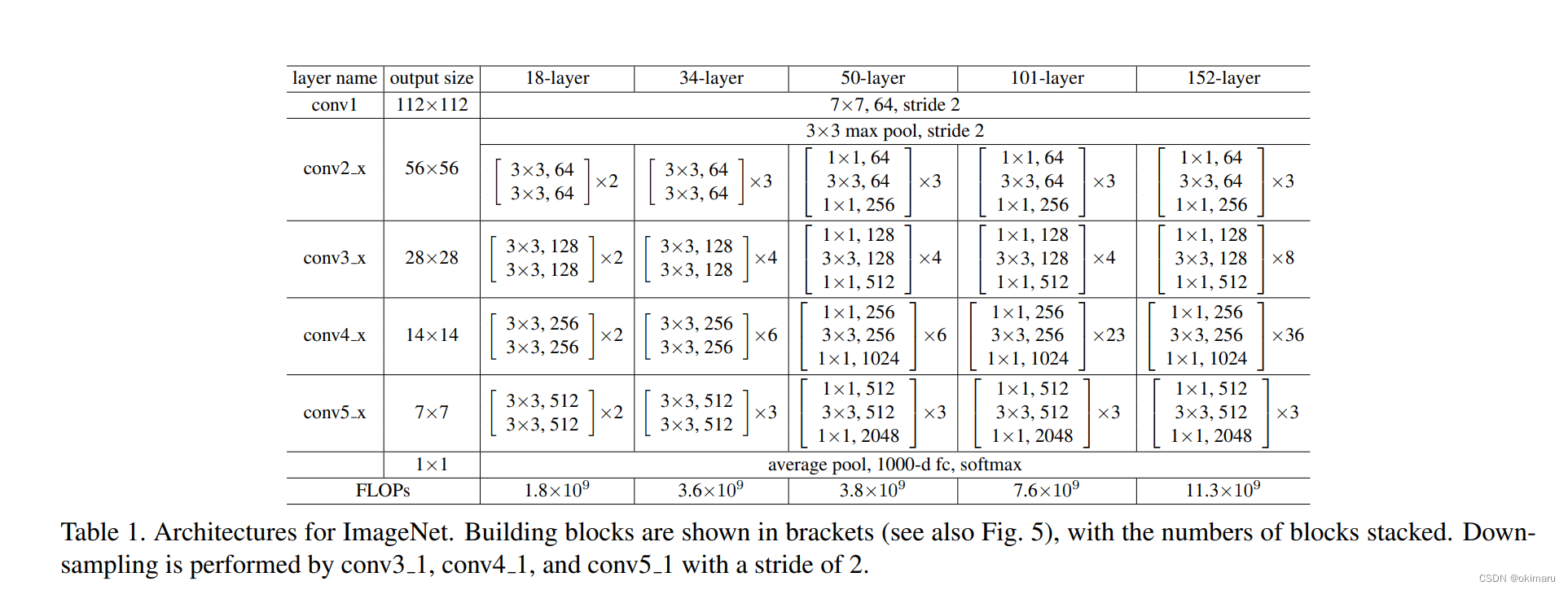 ResNet网络架构_resnet110-CSDN博客