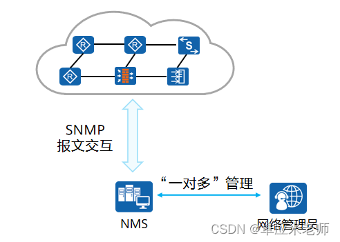 网络工程师学习笔记——网络管理与运维（SNMP）_网络管理与维护2snmp体系管理信息库-CSDN博客