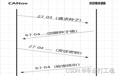 车载测试：UDS诊断：安全访问（27服务）_usd27服务 27 01后面跟的是什么-CSDN博客