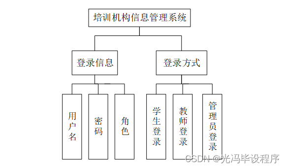 Ssmjavanodepythonphp培训机构信息管理系统【2024年毕设】培训管理php代码 Csdn博客