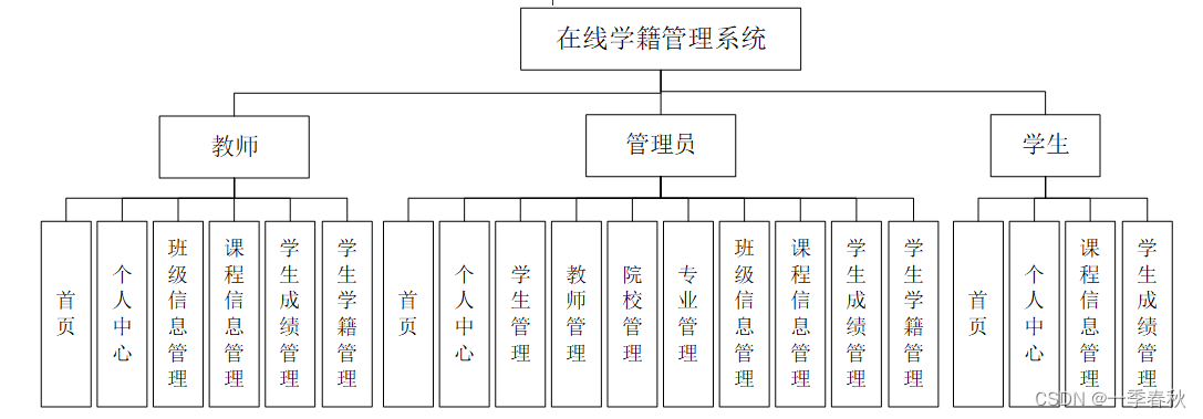 【计算机毕业设计】基于springbootvue在线学籍管理系统设计与实现 Csdn博客