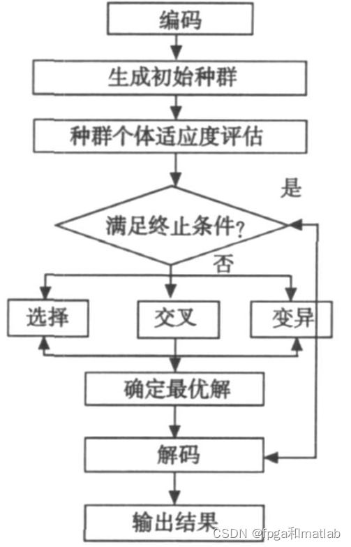 基于GA遗传优化算法的TSP问题求解matlab仿真_遗传算法解决tsp问题 matlab-CSDN博客