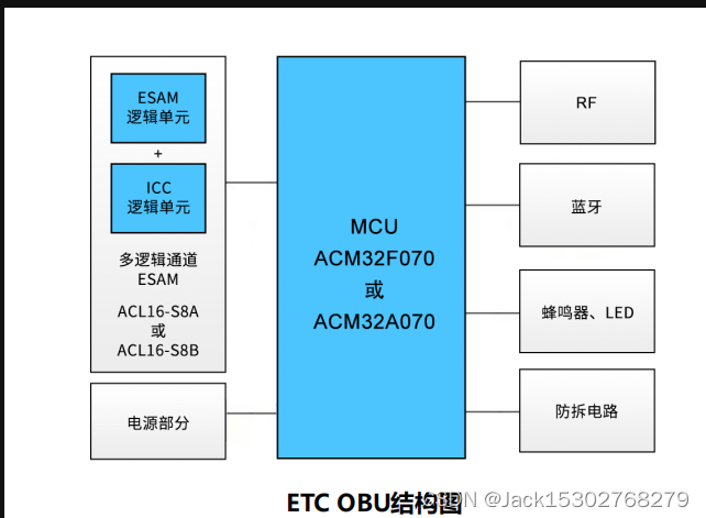 车载ESAM（ETC）系统设计(程序+原理图+PCB源文件+硬件资料+元器件清单等)方案描述_什么是etc中的esam产品-CSDN博客