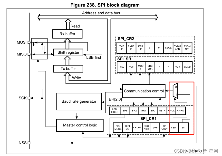 STM32F103 SPI Slave 回复Master的第一个数据为历史缓存_hal库有spi强制复位接口吗-CSDN博客