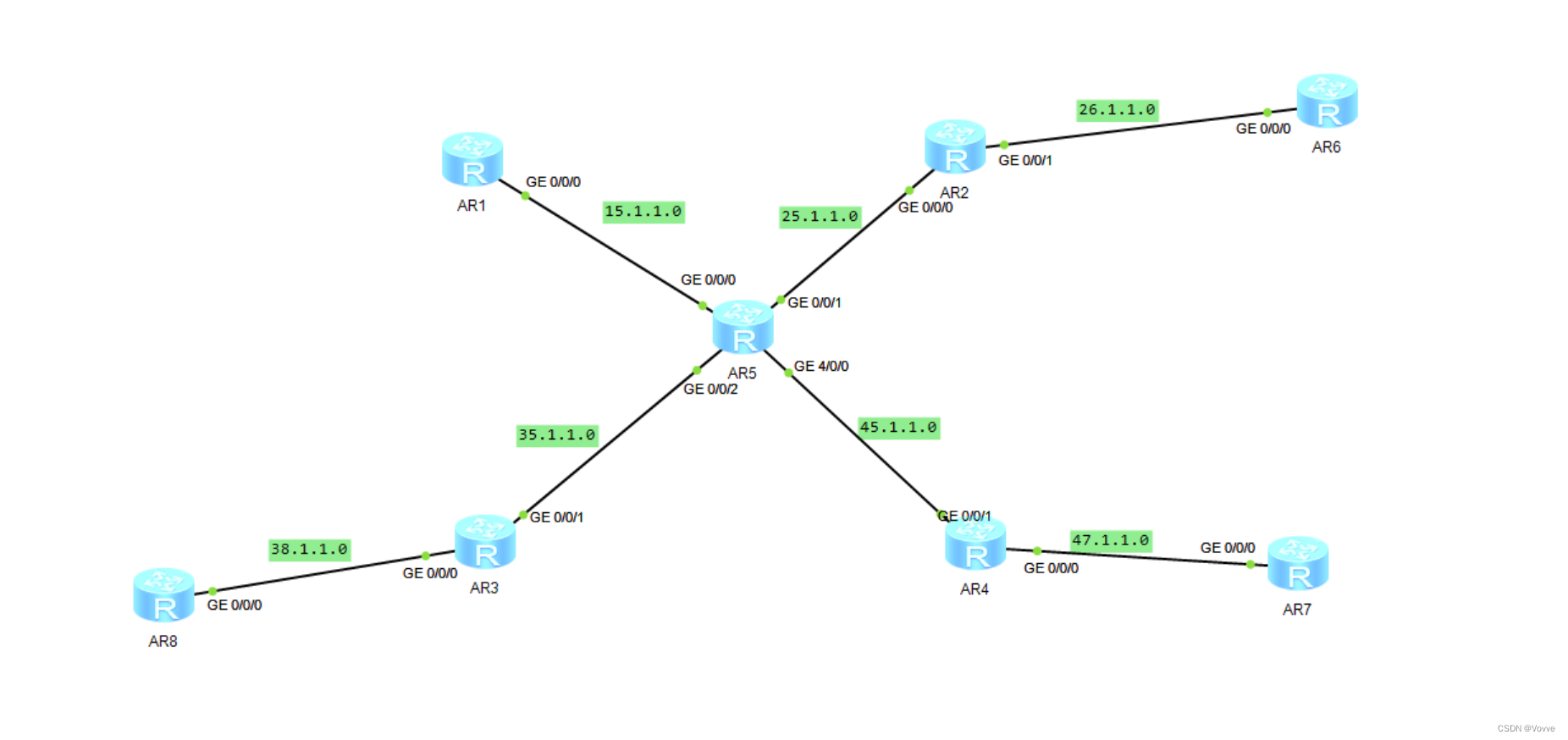 OSPF实验-CSDN博客