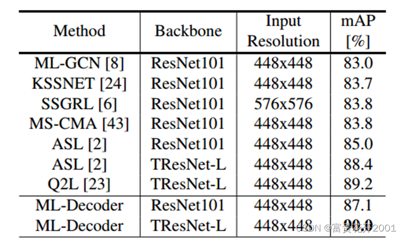 ML-Decoder: Scalable and Versatile Classification Head学习笔记_mldecoder-CSDN博客