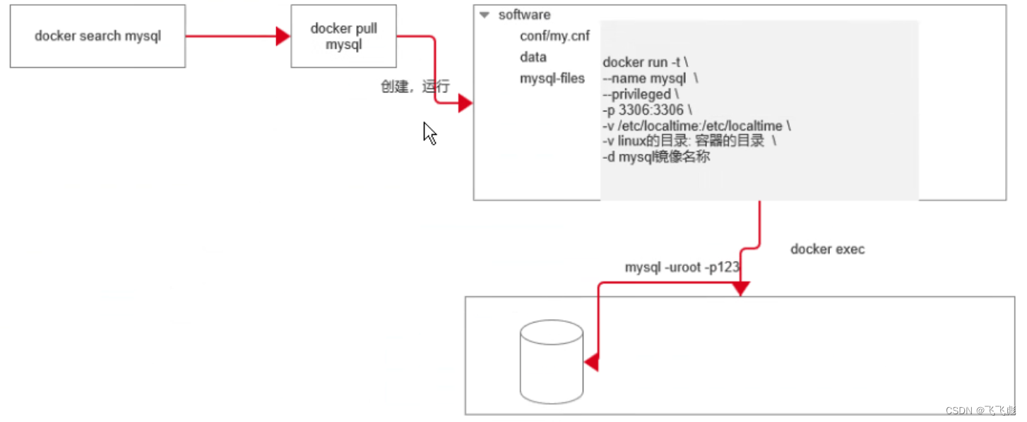 使用linux挂载mysql容器linux Mysql挂载 Csdn博客 0636