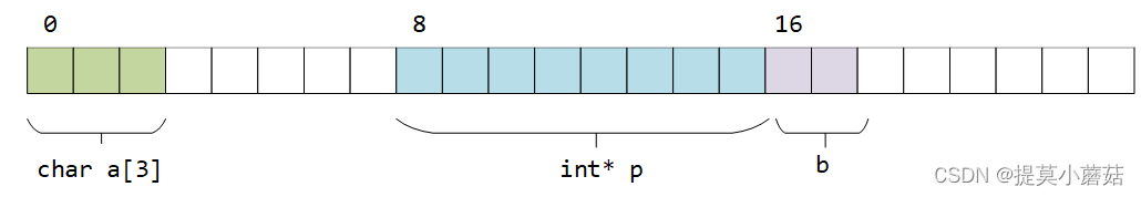 C/C++ 结构体、类的内存对齐规则，以及#pragma pack、alignas、alignof的用法。_c++ alignof-CSDN博客