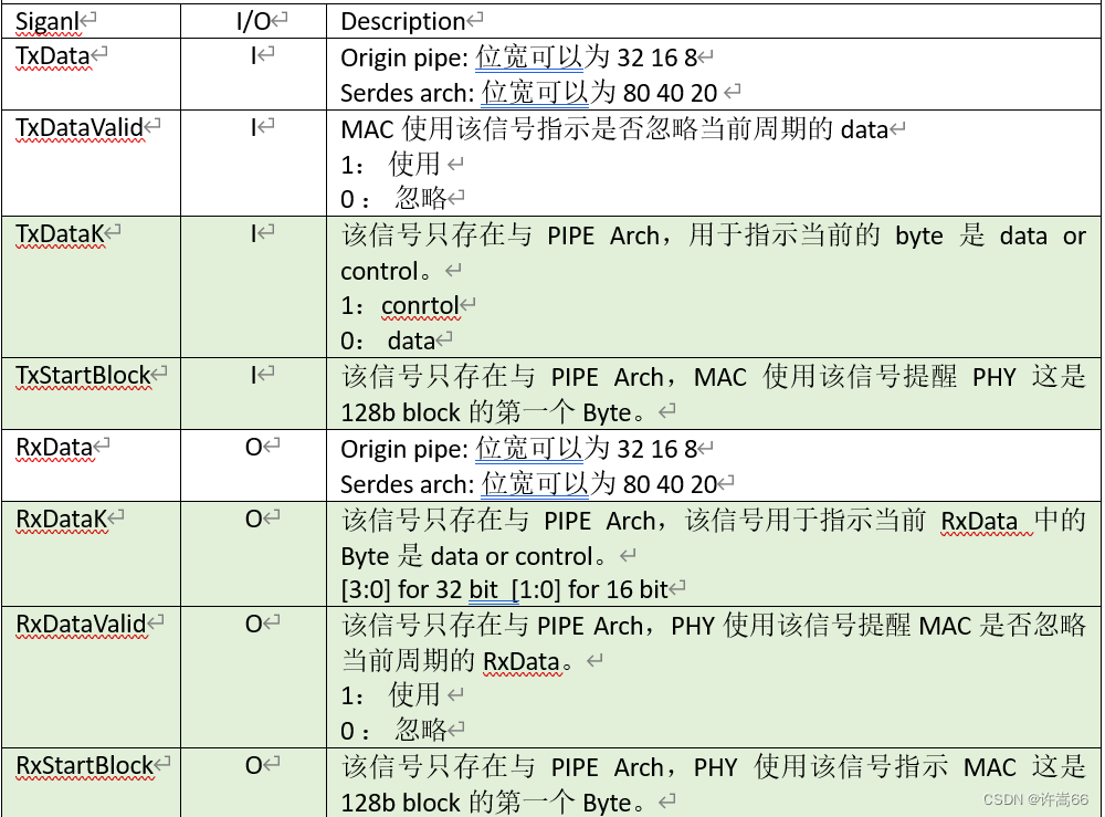 Original PIPE and Serdes PIPE_pcie original pipe-CSDN博客