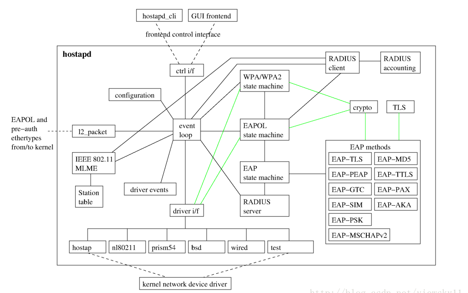 Android hostapd-CSDN博客
