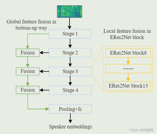 《An Enhanced Res2Net with Local and Global Feature Fus-ion for Speaker Verification》论文分享 ...