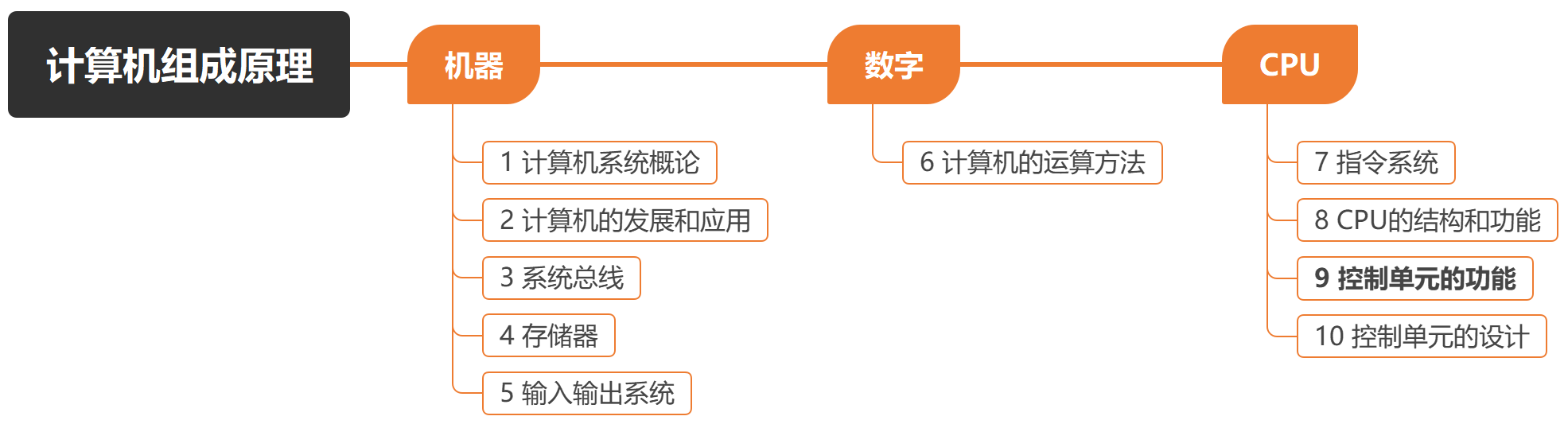 计算机组成原理-9-控制单元的功能_计组cu-CSDN博客