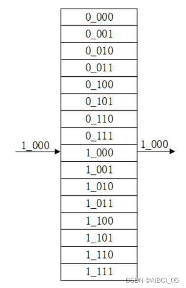 Fifo的verilog设计（一）——同步fifo同步fifo Verilog Csdn博客