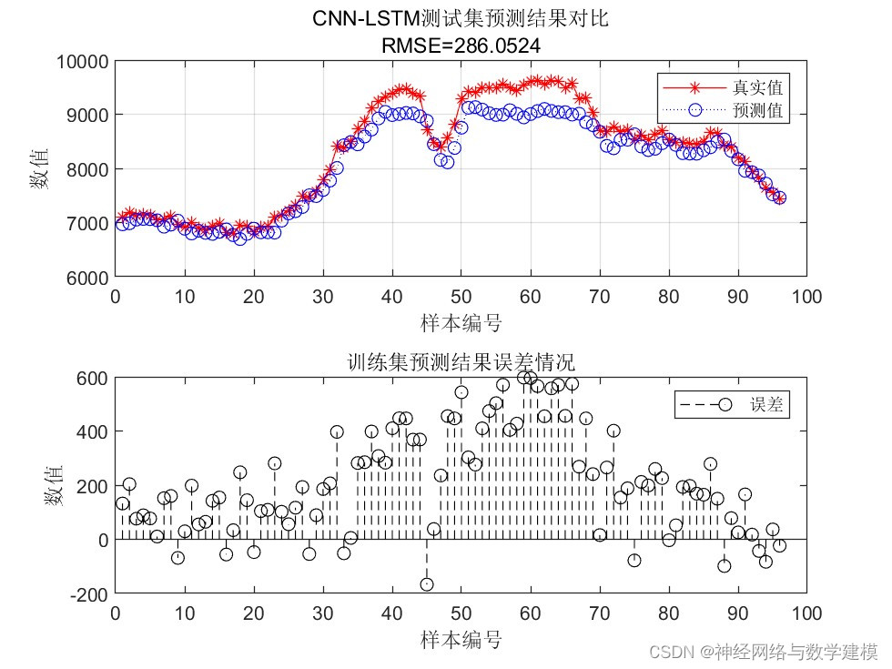 Mfo Cnn Lstm多输入时序预测飞蛾扑火算法优化的卷积 长短期神经网络matlabmfo优化算法 Csdn博客