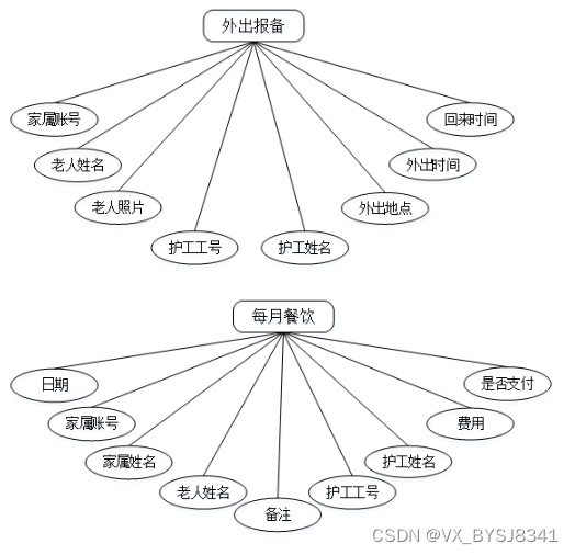 基于springbootvue的敬老院养老院管理系统设计与实现智慧养老系统架构图 Csdn博客