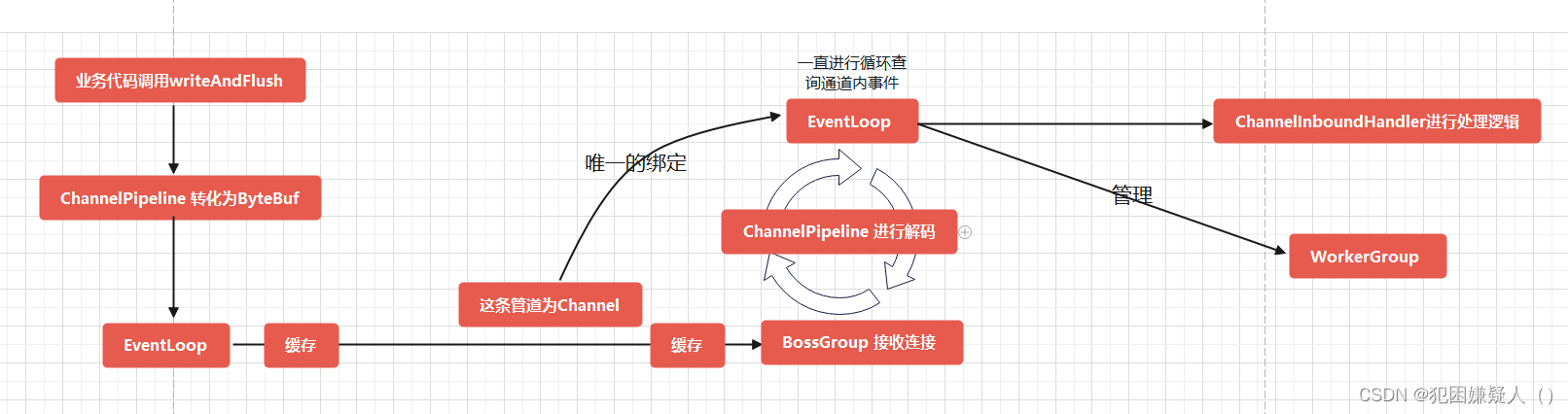 学习Netty(三)------Channel 和 EventLoop_eventloop和channel如何建立关系-CSDN博客