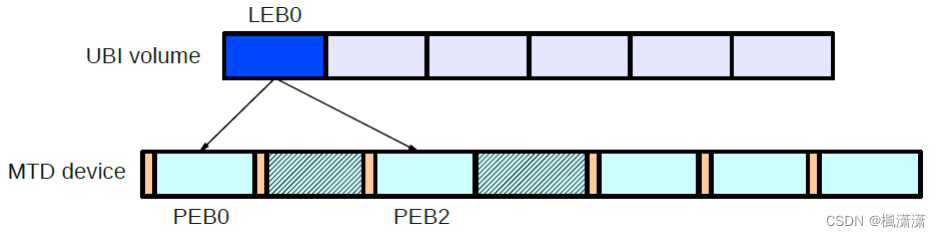 linux文件系统——ubifs之ubi子系统（1）-CSDN博客