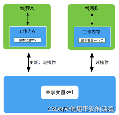 多线程JUC 第2季 JMM的内存结构和作用-CSDN博客
