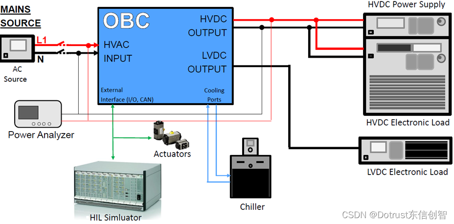 新能源汽车动力域： OBC/DCDC HIL仿真测试_obc hil-CSDN博客