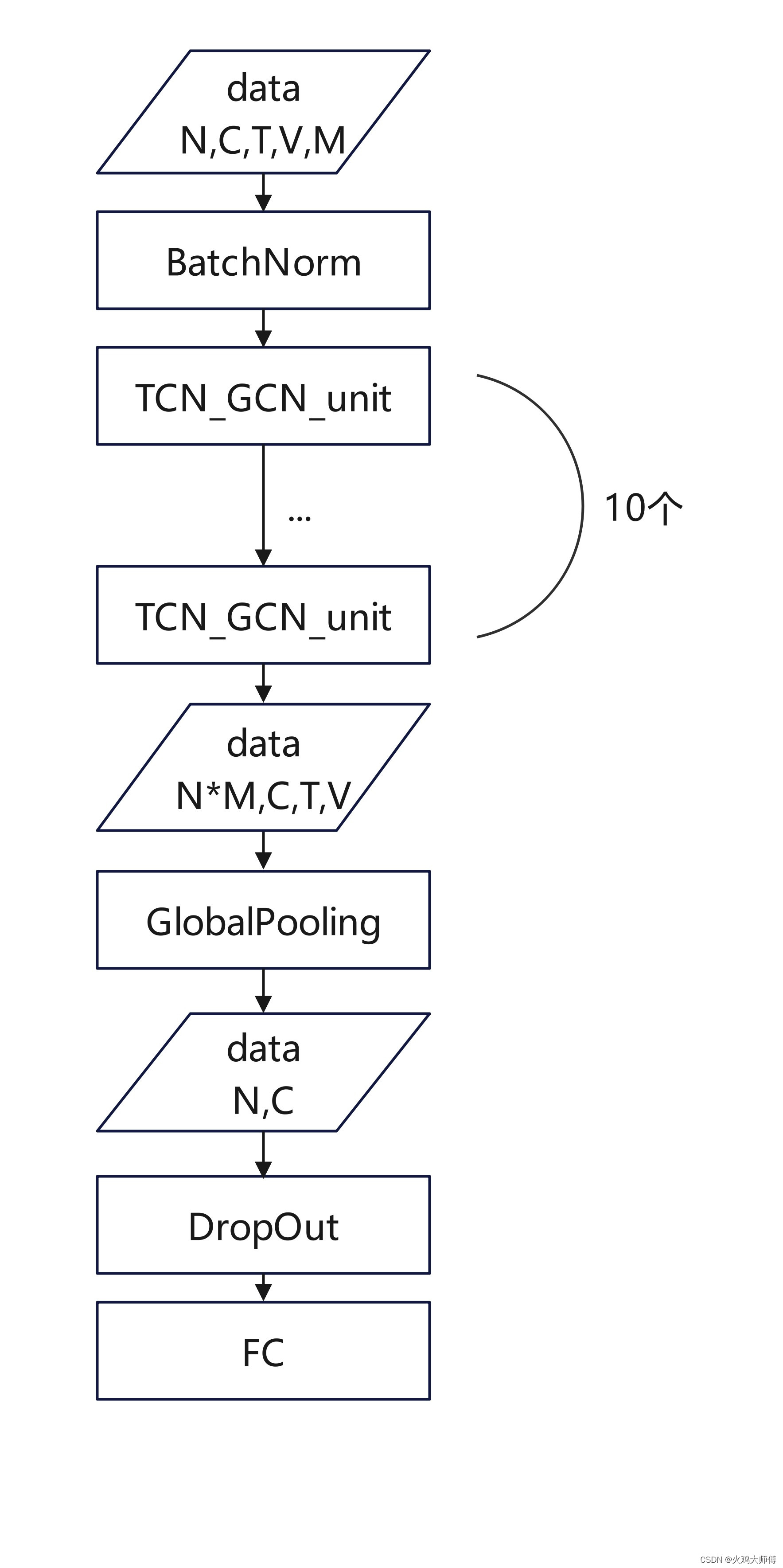 【图神经网络&动作识别】【代码阅读】TMM 2023 TD-GCN (Temporal Decoupling Graph Convolutional Network)_ctr-gcn-CSDN博客