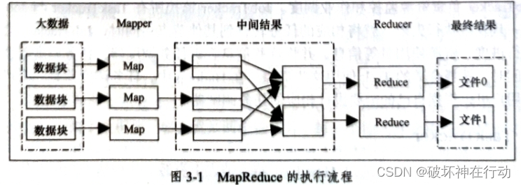 Hadoopspark大数据技术 第三章 Mapreduce分布式计算框架mapreduce思维导图 Csdn博客