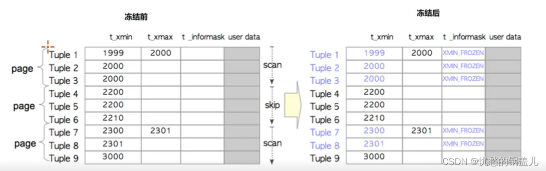 Postgresql（十八）txids与冻结postgresql 冻结 Csdn博客