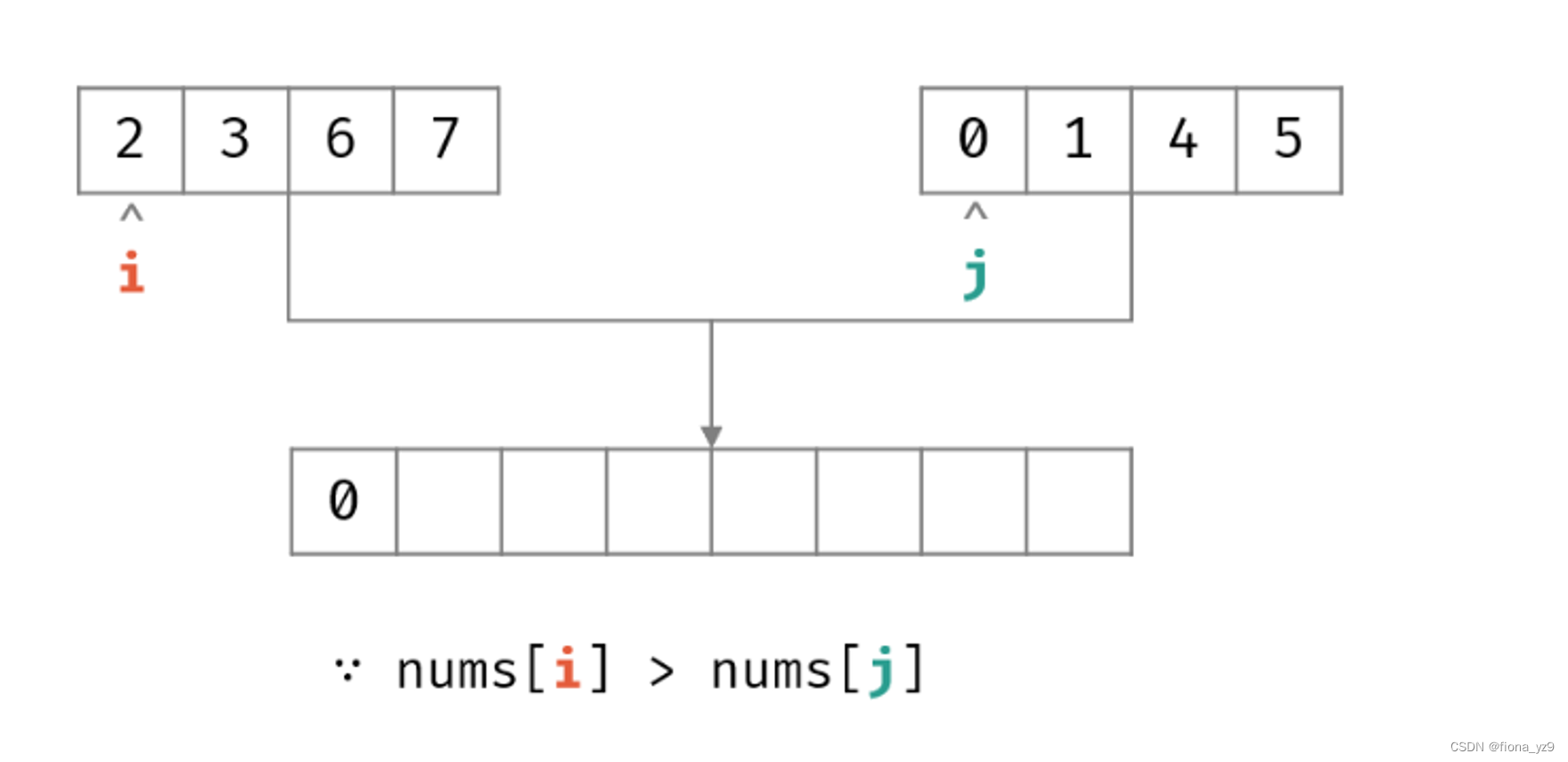 排序篇 - leetcode LCR 170.交易逆序对的总数（hard）_逆序交易对-CSDN博客