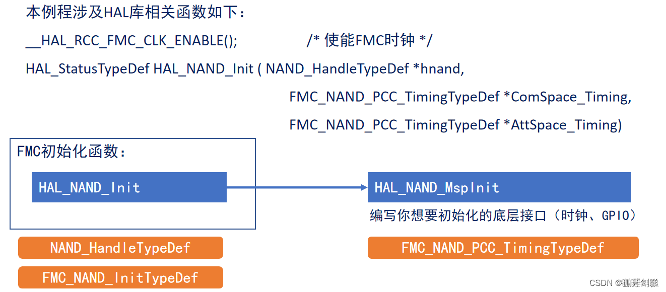 FSMC_FMC——NAND FLASH实验（存储原理、存储结构、坏块管理和磨损均衡、控制命令、FMC-NAND FLASH接口、NAND ...