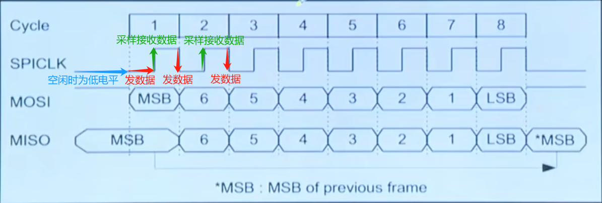Spi基础知识spl总线 Csdn博客 