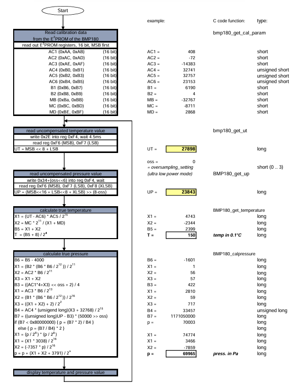 BMP180芯片介绍与I2C驱动示例-CSDN博客